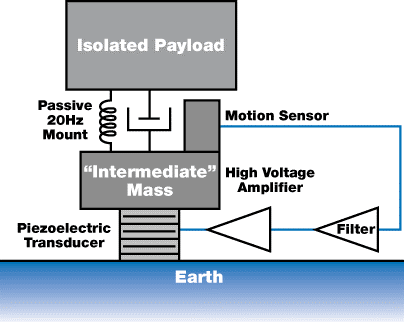 Active Vibration Isolation Systems for Semiconductor Manufacturing