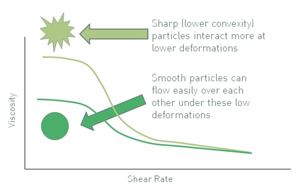 Investigating the Impact of Particle Characteristics on Suspension Rheology
