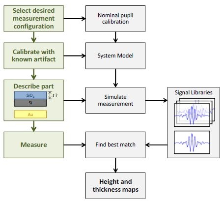 White Light Interferometer Thickness Measurement | Shelly Lighting