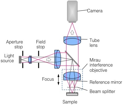 Using Coherence Scanning Interferometry to Measure High-Slope Parts
