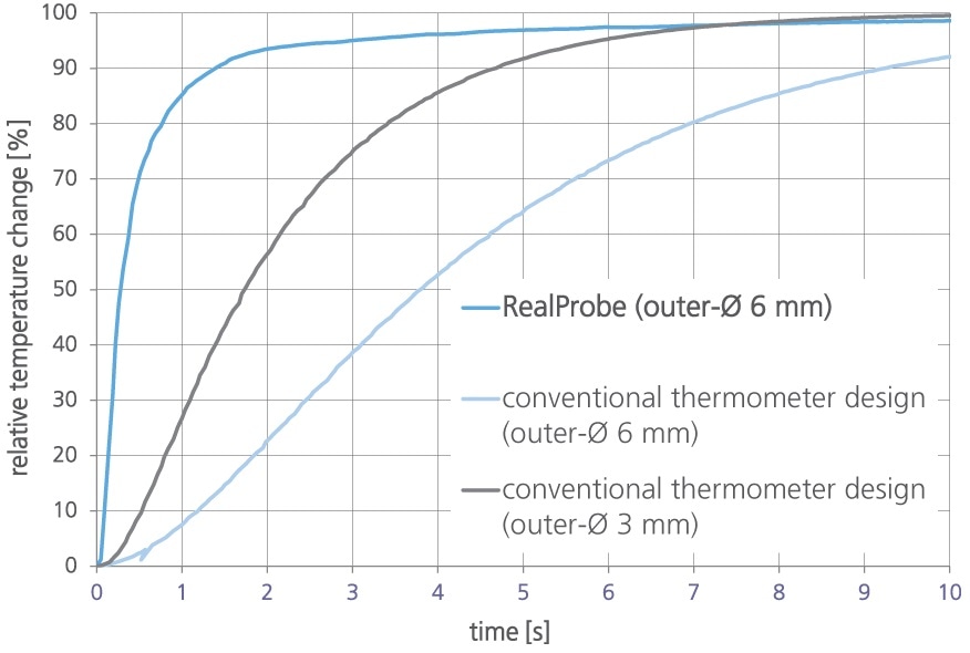 Increasing Response Time of RTDs Using Metalized Backsides