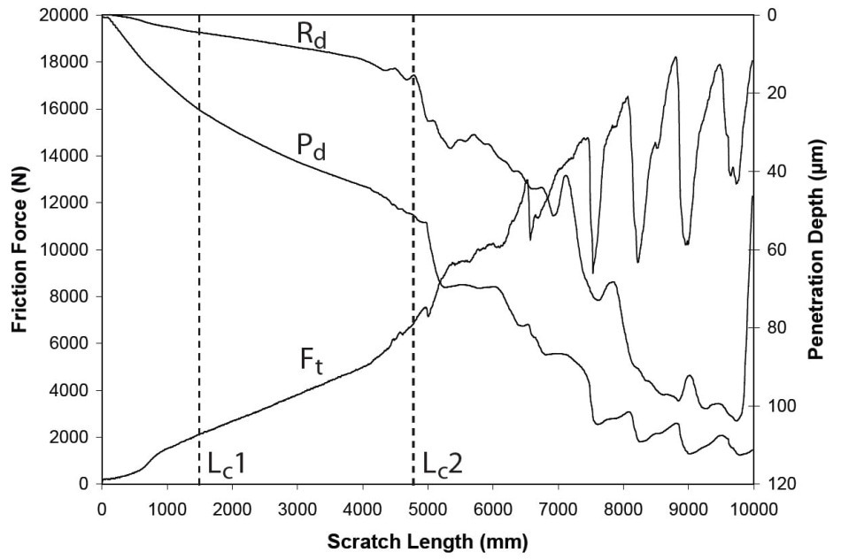 The Influence of Indenter Tip Radius on the Scratch Resistance of an ...