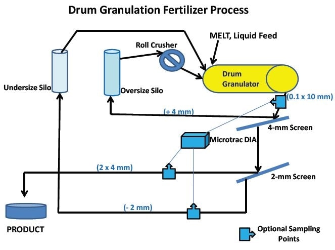 Using On-Line Image Analysis to Control the Fertilizer Manufacturing Process