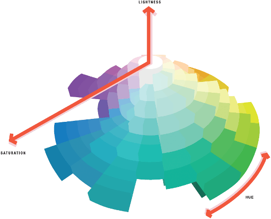 Using Color Wheels and Color Spaces to Describe Light
