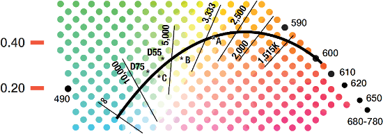 Defining the Temperature and Color Deviation of Lighting
