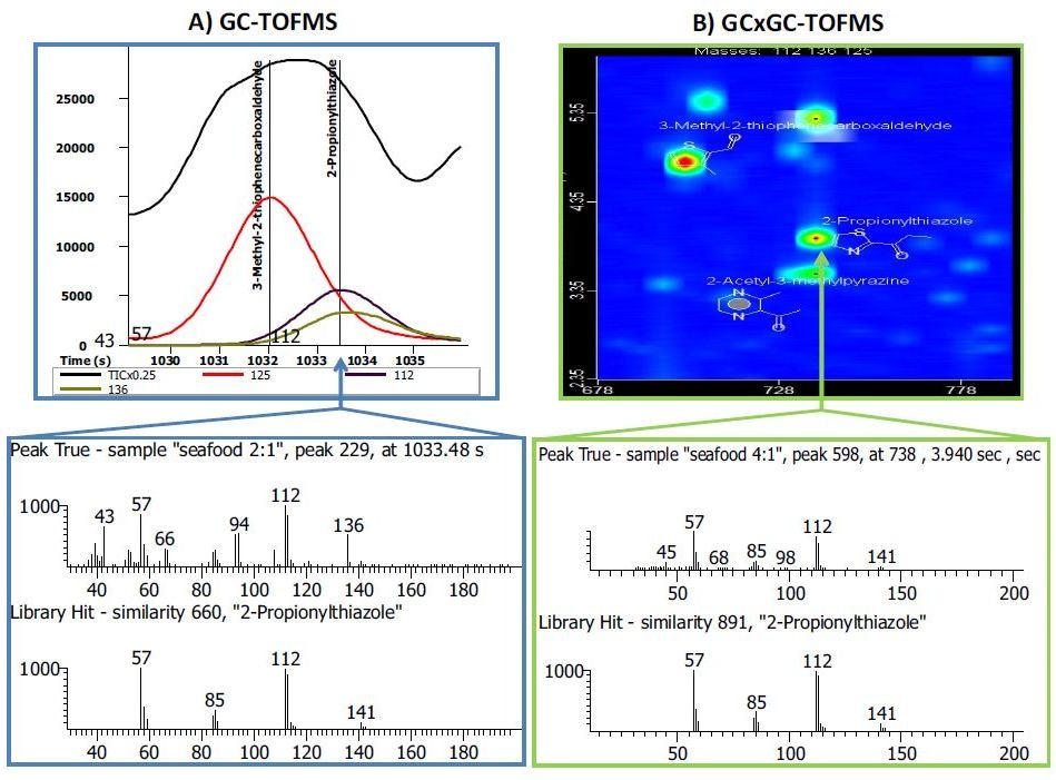 Two-Dimensional Gas Chromatography (GCxGC) for a Routine Laboratory