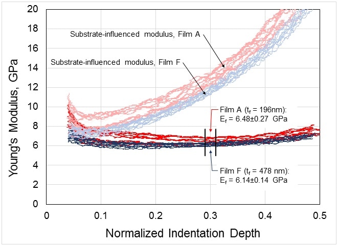 Young’s Modulus and Hardness of Thin Low-k Films Using Nanoindentation