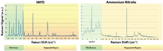 Determination of Explosives Using Raman Spectroscopy