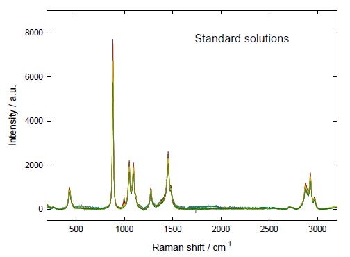 Using Raman Spectroscopy for Urea in Ethanol Quantification