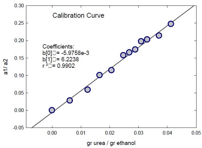 Using Raman Spectroscopy for Urea in Ethanol Quantification
