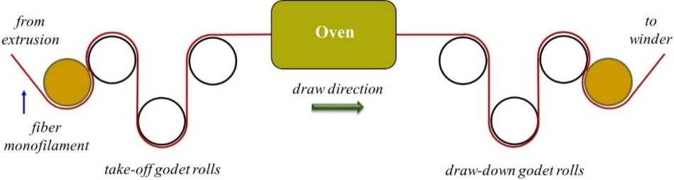 Understanding Drawn Fibers