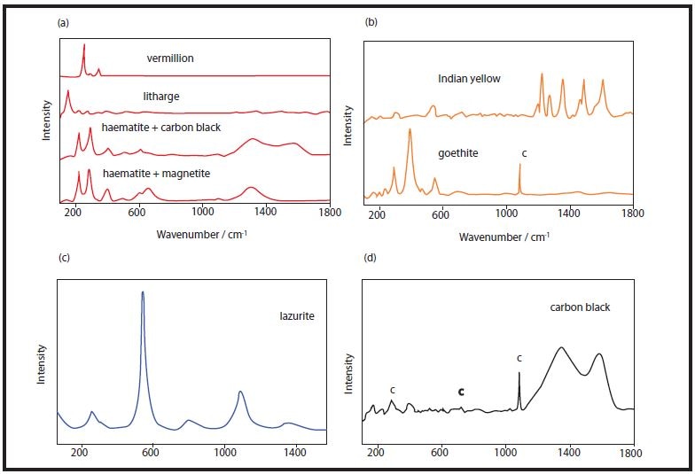 Pigment Analysis of Wall Paintings Using Micro-Raman