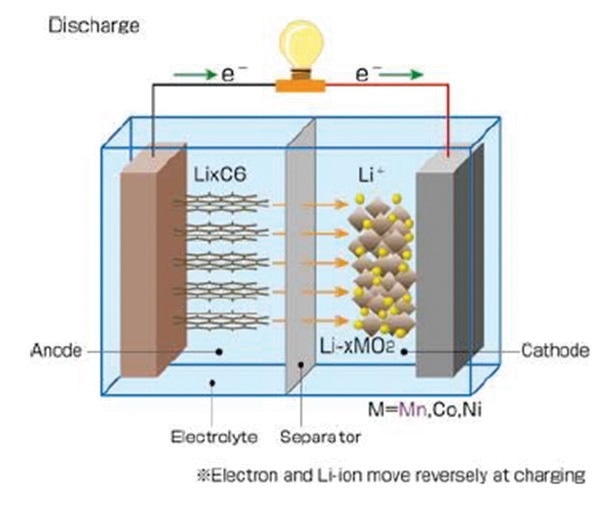 Characterization of Electrodes of Li-Ion Batteries
