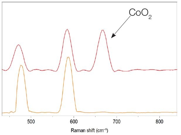 Analysis of Lithium-Ion Batteries with Raman Spectroscopy