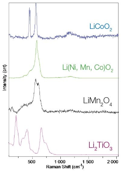 Analysis of Lithium-Ion Batteries with Raman Spectroscopy