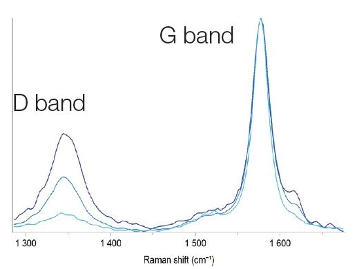 Analysis of Lithium-Ion Batteries with Raman Spectroscopy