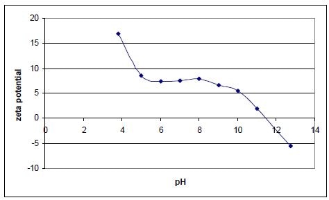 Facilitating the Measurement of Zeta Potential in Proteins