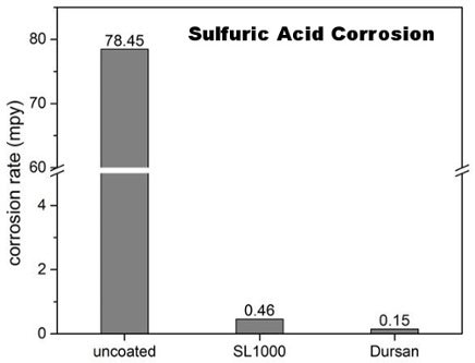 Sulfuric Acid Corrosion Chart Hastelloy C 276 | What Is Hastelloy