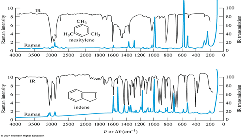 Comparing Raman Spectroscopy with Other Techniques