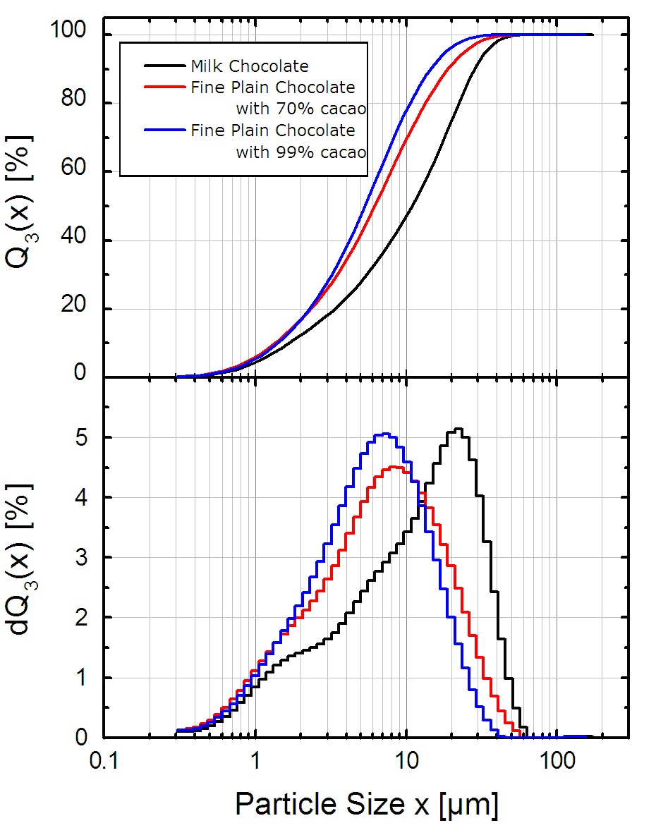 Particle Size Distribution