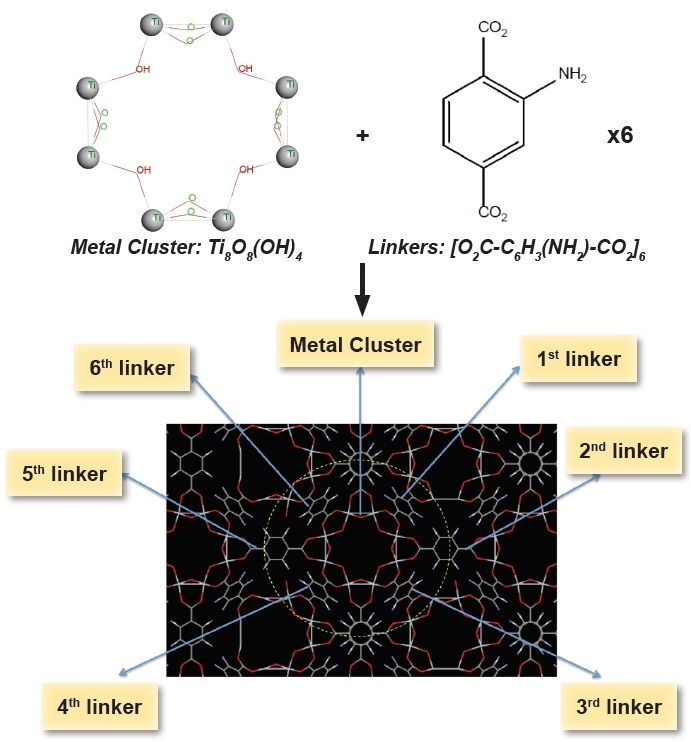 Properties of NH2-MIL-125(Ti)