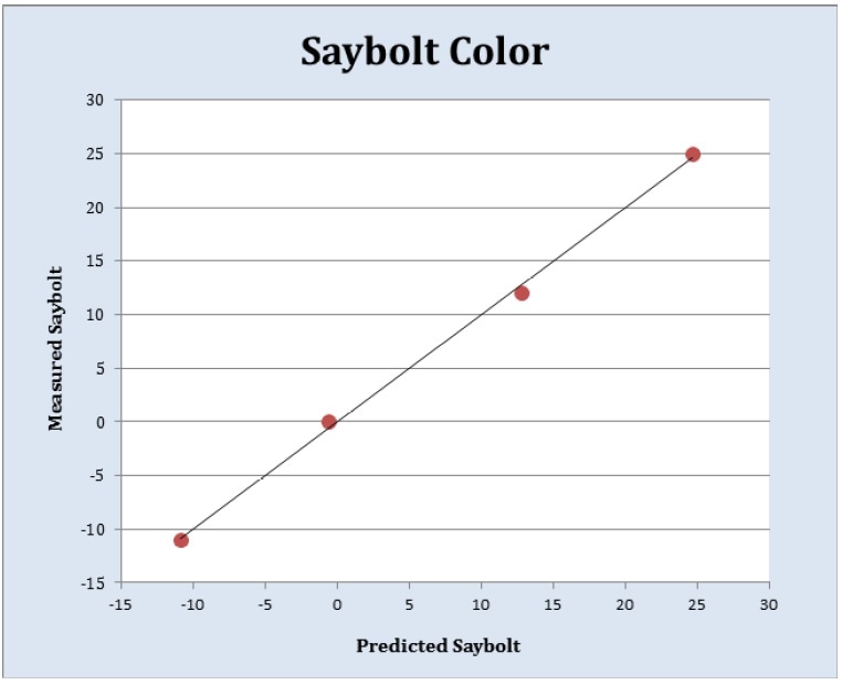 Exploring Color in Liquefied Natural Gas with a Photometer