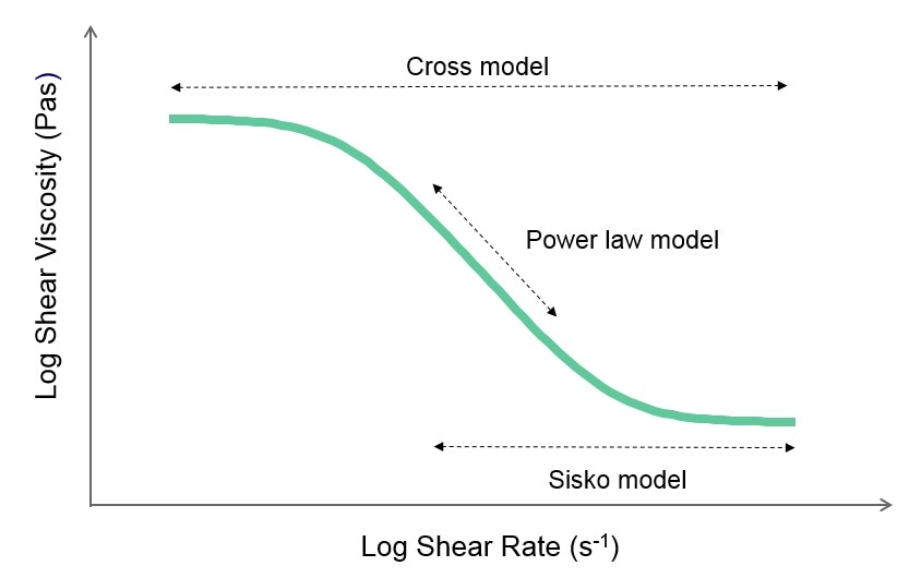 Rheology 101 – Learning the Basics