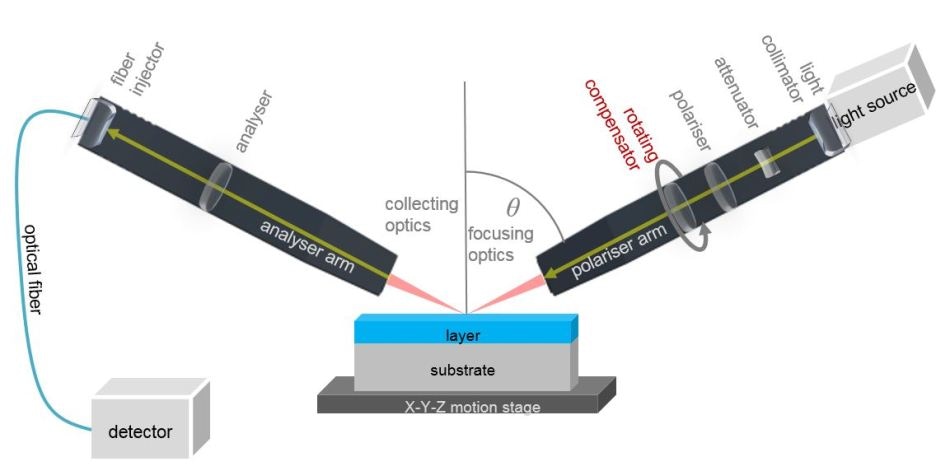 What is Spectroscopic Ellipsometry?