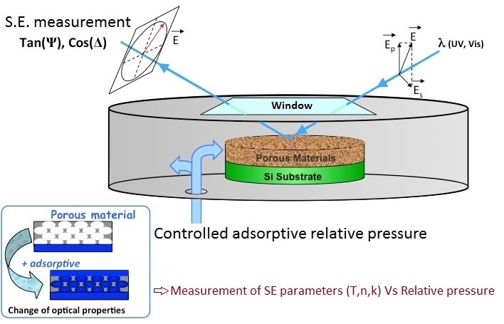What is Ellipsometric Porosimetry?
