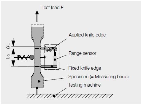 How to Select the Right Extensometer for Your Material Testing Application