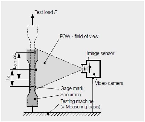 How to Select the Right Extensometer for Your Material Testing Application
