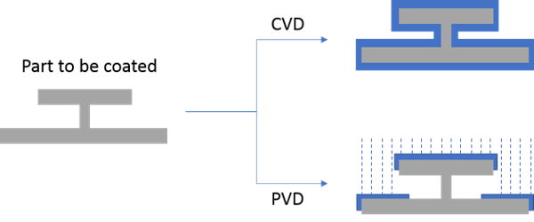 Why it is Important for CVD Coatings to have a Thickness Range?