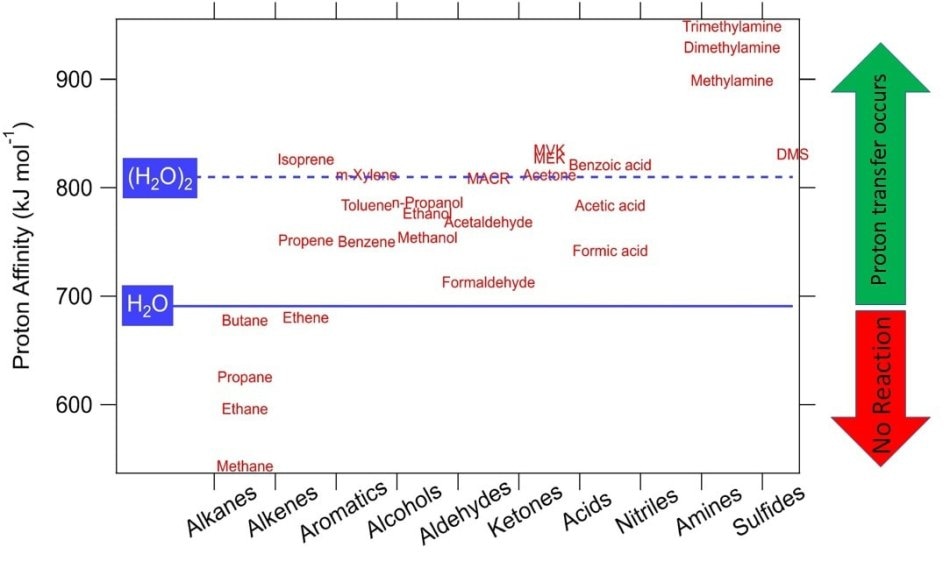 Understanding Proton Transfer Reaction Mass Spectrometry