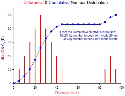 A Guide to Particle Size Distribution Weighting