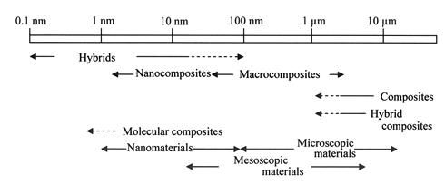 Definitions and Categories of Hybrid Materials
