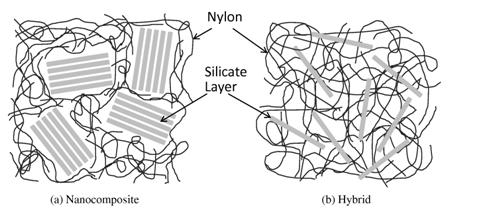 Definitions and Categories of Hybrid Materials