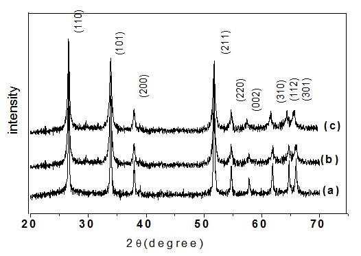 Influence of Surfactants on the Synthesis of SnO2 Nanoparticles and ...