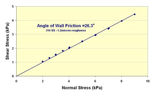 Powder Testing - A Case Study on Modern Tools for Hopper Design