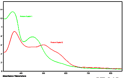 UV-Vis Microspectroscopy - Analysis of Protein Crystals Using UV ...