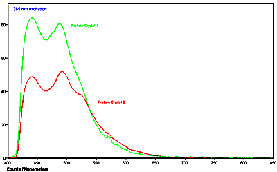 UV-Vis Microspectroscopy - Analysis of Protein Crystals Using UV ...