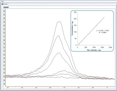 X-Ray Diffraction (XRD) – Analysis of Silica (SiO2) Dust by Bruker AXS