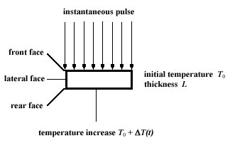 Measurement of Thermal Diffusivity Using the Flash Method