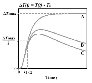Measurement of Thermal Diffusivity Using the Flash Method