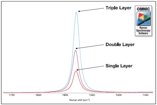 Characterization of Graphene Using Raman Spectroscopy