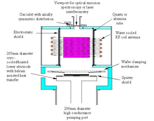 Nanoscale Etching in Inductively Coupled Plasmas