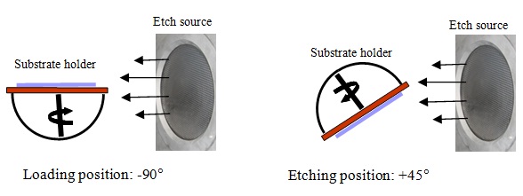 An Introduction to Ion Beam Etching