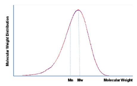 Polymer Basics: Structure and Properties