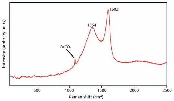 Characterization of Kerogen Structure of Oil Shale Using Raman Spectroscopy
