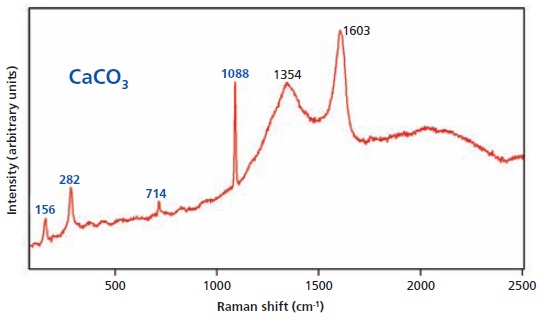 Characterization of Kerogen Structure of Oil Shale Using Raman Spectroscopy