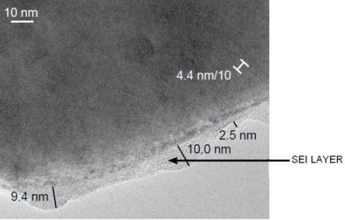 Materials Characterization for Lithium Ion Battery Technology